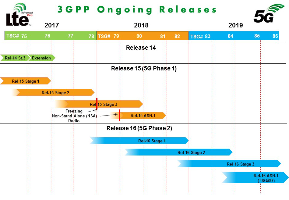 Telecom 3GPP Introduction